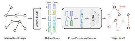 mgae masked autoencoders for self supervised learning on graphs 知乎