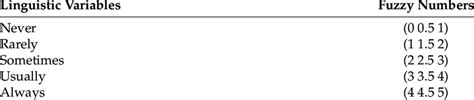 Linguistic Variables Converted To Fuzzy Numbers Download Scientific Diagram