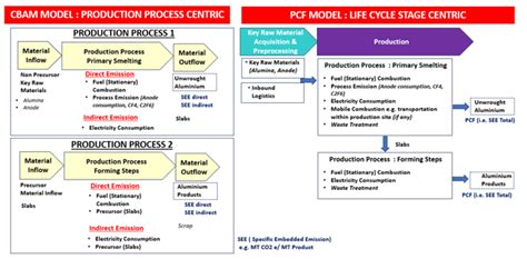 Cbam Embedded Carbon Modelling And Cal Smart Tradzt