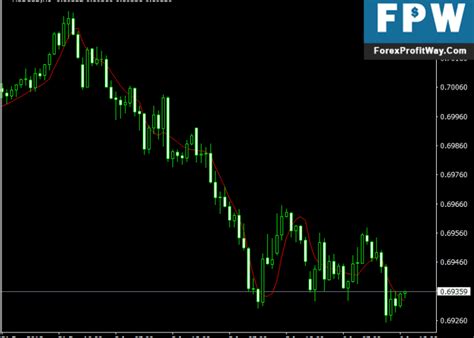 Jurik Moving Average Jma Indicator