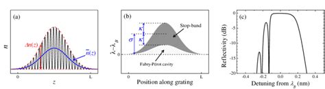 A Illustration Of The Refractive Index Profile Of A Gaussian Apodized