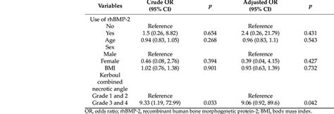 Univariate Simple And Multiple Logistic Regression Analysis For The