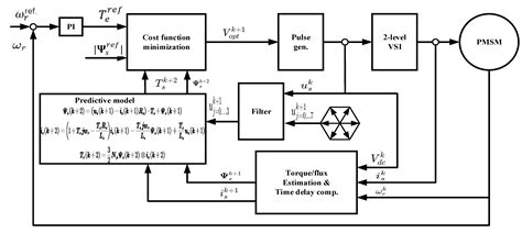 Applied Sciences Free Full Text Predictive Torque Control Of The Vehicles Permanent Magnet