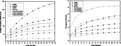 Figure 1 From Energy Efficient Design In Wireless Ofdma Semantic Scholar