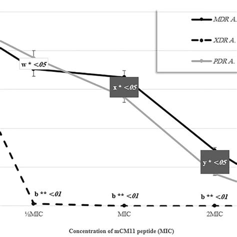 Evaluation Of Odb Of Acinetobacter Baumannii Strains Compared To Their