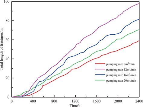 Total Length Of Fractures Relative To Time Under The Influence Of Pump
