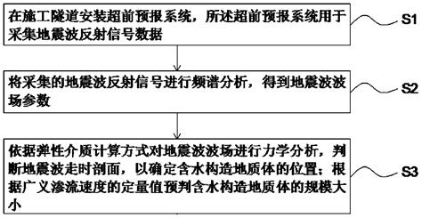 Seismic Wave Advanced Prediction Detection Method For Tunnel Water Containing Geological
