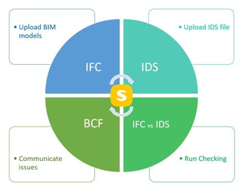 Model Validation As A Key Step In The BIM Workflow