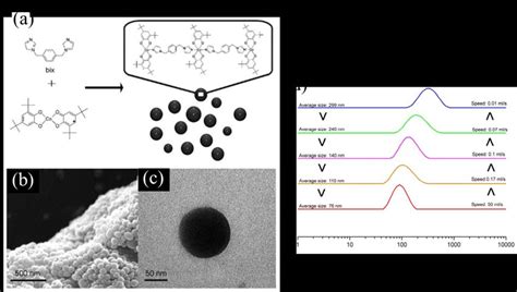 9 A Coordination Polymerization Used To Obtain The Co Iii Based Download Scientific Diagram