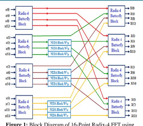 Figure 1 From Fft With Minimum Hardware Utilization And Latency Using