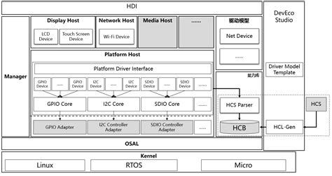 OpenHarmony HDF