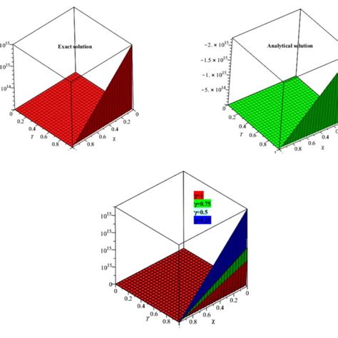 Represents The Exact And Analytical Solution Of Example 43