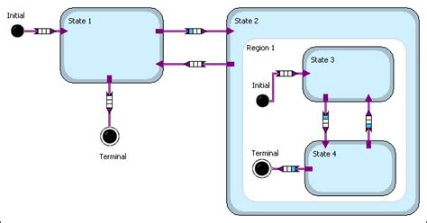 specifying the state that a region executes first statechart module ni