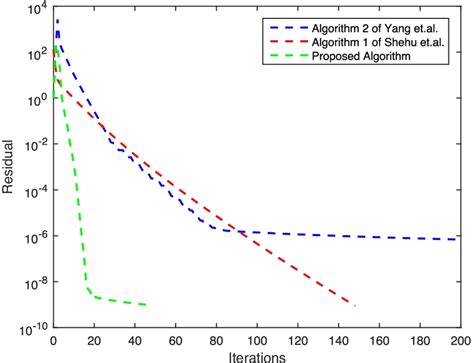 Comparison Of Alg 1 With Alg 1 In 29 And Alg 2 In 32 For Example