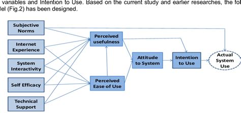 Modified Technology Acceptance Model Download Scientific Diagram