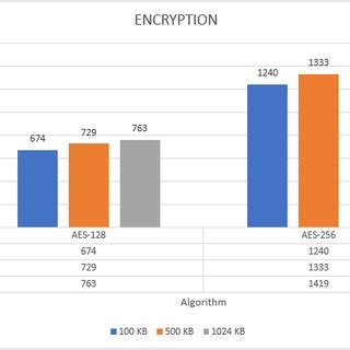 PDF A Comparative Study On AES 128 BIT AND AES 256 BIT