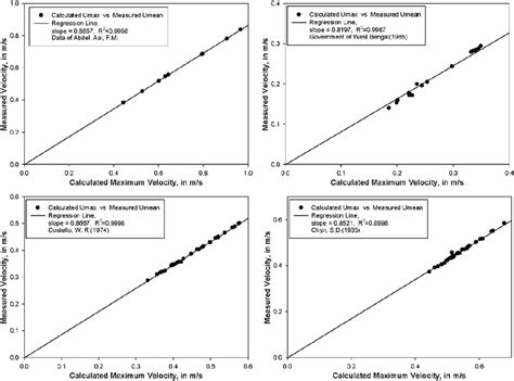 The Relationship Between Measured Mean Velocity And Caculated Maximum Download Scientific