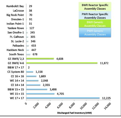 Distribution Of Assembly Classes By Total Mass In The Csnf Inventory As