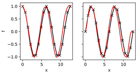 Dft Why Is My Time Domain Interpolation Via Zero Padding In Frequency