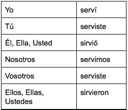 Servir Conjugation