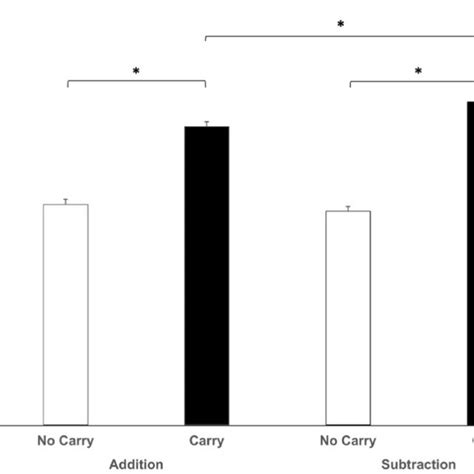 Response Latencies As A Function Of Arithmetic Operation And Carrying