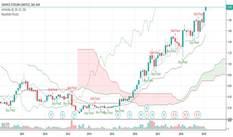 Ssm Stock Price And Chart — Asxssm — Tradingview