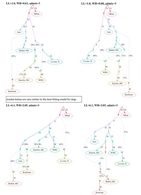 Figure S3 Alternative Admixture Graphs For Humans Found With