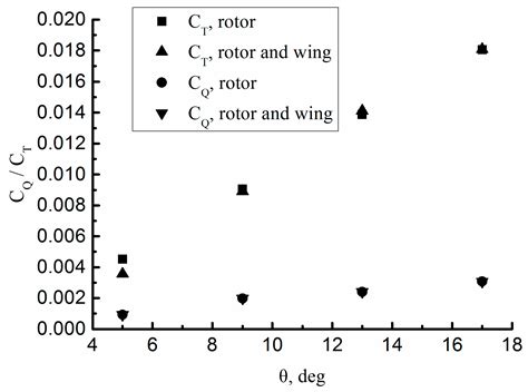 Mathematics Free Full Text Numerical Simulation Of Rotorwing Transient Interaction For A