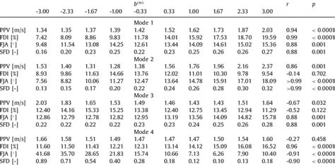 pca modes correlations with velocity profile flow descriptors at peak