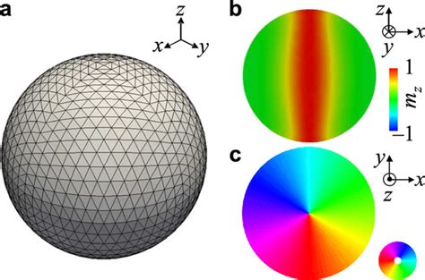 Sphere Model And Its Ground State Magnetization Configuration A