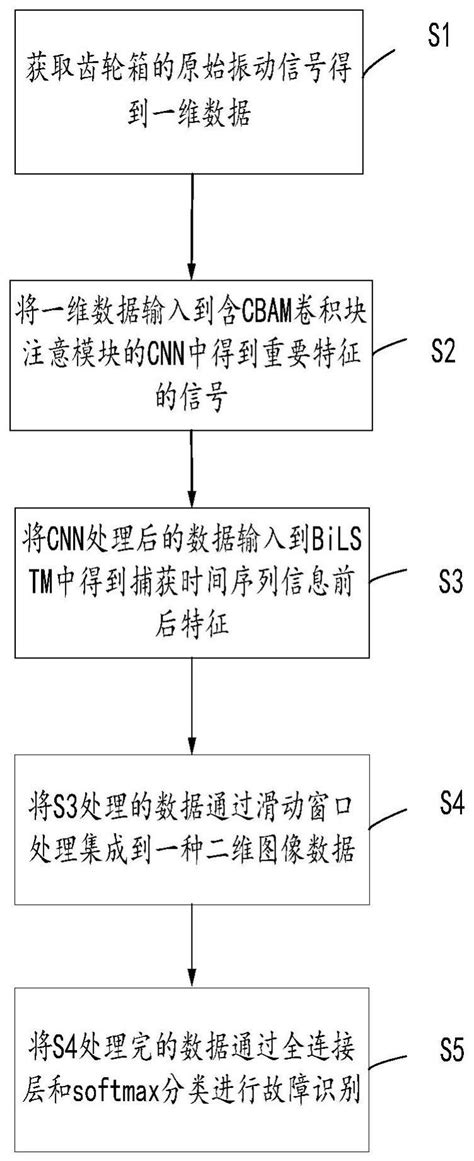 齿轮箱故障诊断的方法系统及装置