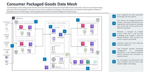 Raj Grover On Linkedin Dataarchitecture Datamesh Cpg Analytics Machinelearning Dataplatform…