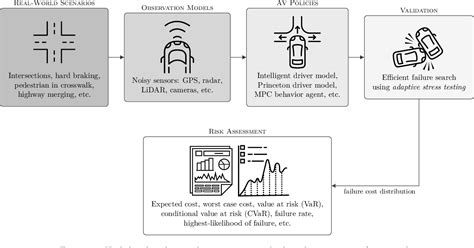Figure 1 From Autonomous Vehicle Risk Assessment Semantic Scholar