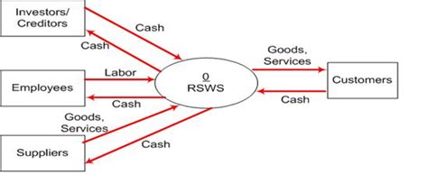 Solved Q1 Convert The Given Dfd Into Its Equivalent
