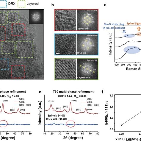 Characterization Of Nanocomposite Engineering In Ti‐doped Lmof03 A Download Scientific