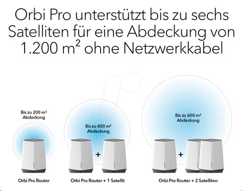 NETGEAR SXS Orbi Pro AX Tri Band WLAN Satellite At Reichelt Elektronik