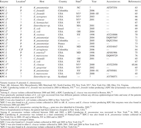 Summary Of Kpc Carbapenemase Producing Bacteria Their Geographical Download Table