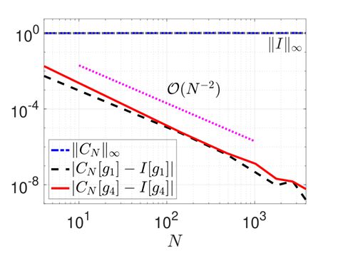 Error Analysis For The Cubic Phs Rbf Including Linear Polynomials