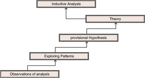 3 Inductive Content Analysis Download Scientific Diagram
