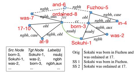 example complex sentence orig ground truth output ss 1 and ss 2
