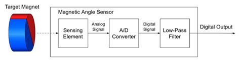 Understanding Signal Conditioning In Sensor Applications Electrical