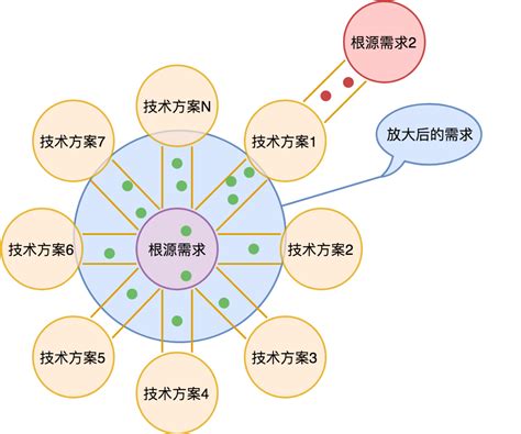 架构设计之需求分析应用架构 中设计说明如何进行需求收集和分析 Csdn博客