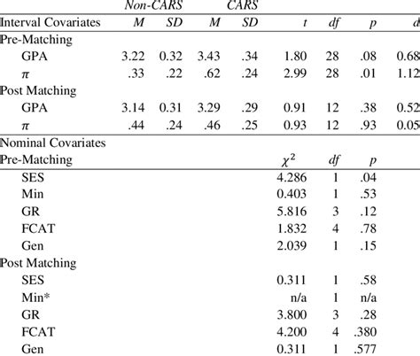 covariate balance pre and post matching on covariates download table