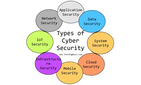 Types Of Cyber Security Testingdocs