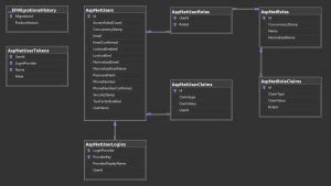 Using Your Own Database Schema And Classes With ASP NET Core Identity And Entity Framework Core