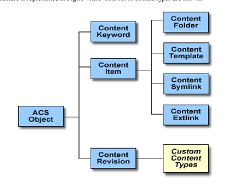Openacs Content Repository Structure Download Scientific Diagram