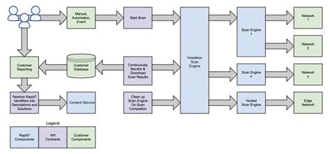 Headless Scan Engine