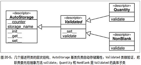 62 属性描述符 · Fluent Python Note