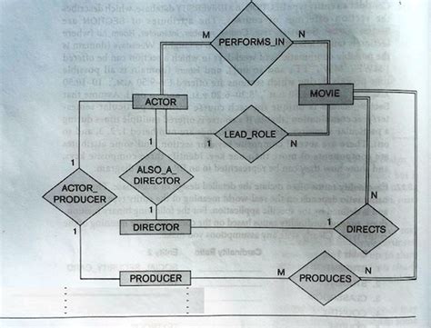 Solved Consider The Schema Below For A Database Named Movies Using