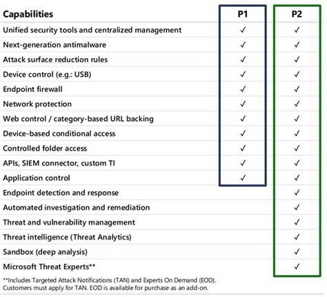 Microsoft Defender For Endpoint Plan 1 Now Included In M365 E3 A3 License R Cybersecurity